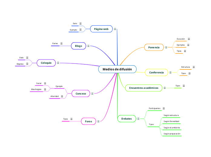 Medios de difusión - Mind Map